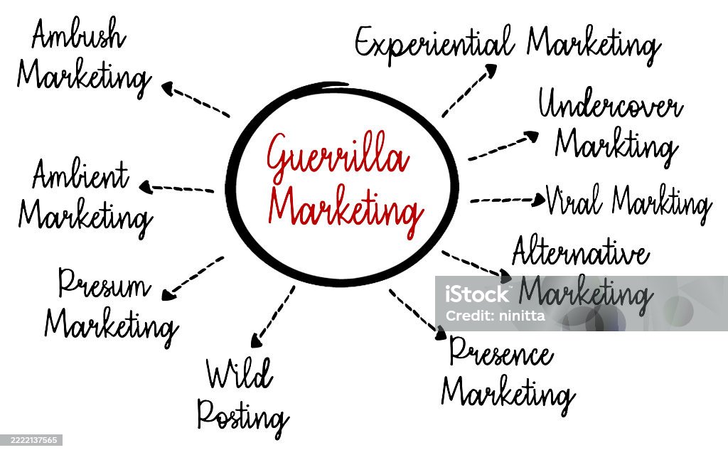 What is Guerrilla Marketing? Definition, types and examples