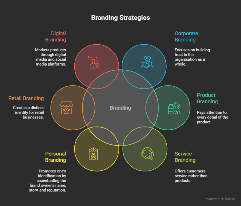 Types of Branding Every Business Must Know
