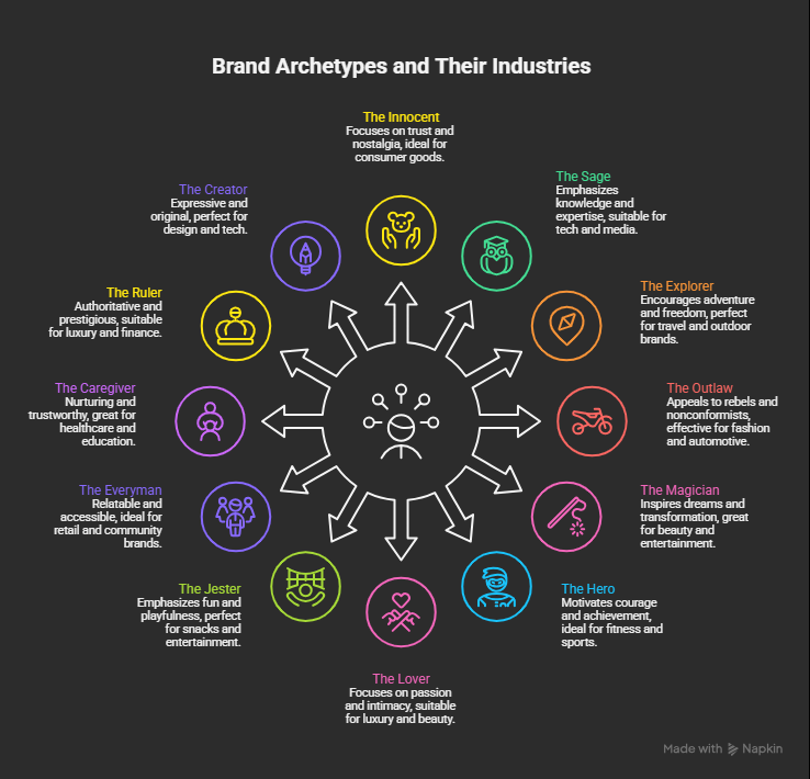 Brand Archetypes: Definition, Types & How to Use It
